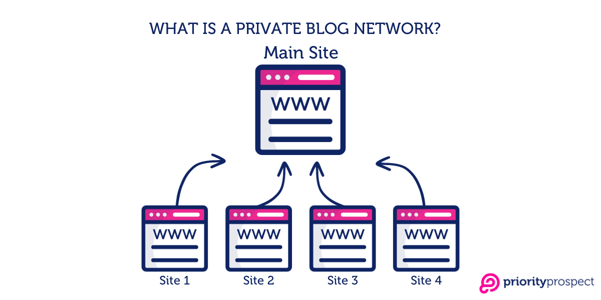 How to Set Up a Private Blog Network - Beginner's Guide How to Set Up a Private Blog Network - Beginner's Guide