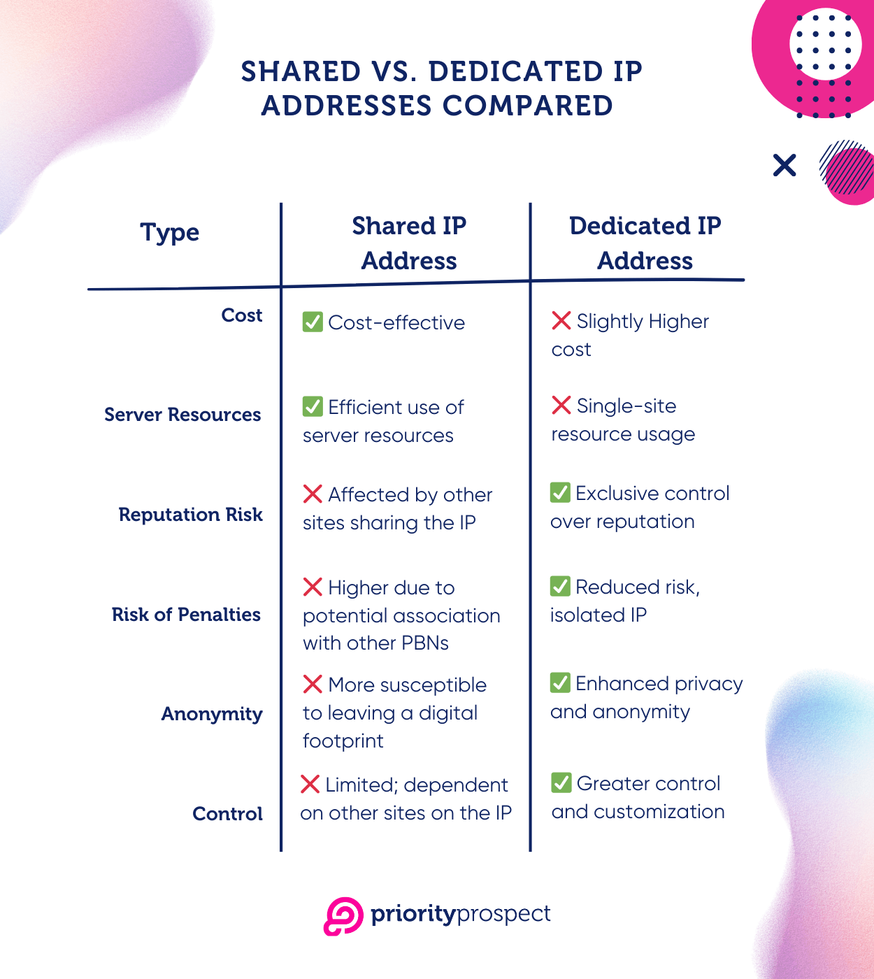 Shared vs. Dedicated IP Addresses for PBN Hosting